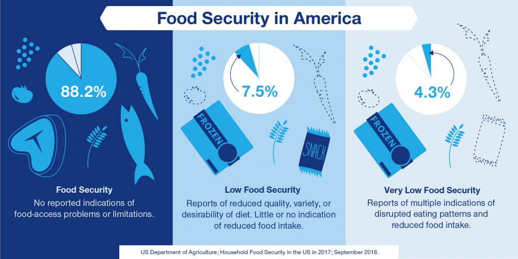 Food Security: Household Food Security in Alaska